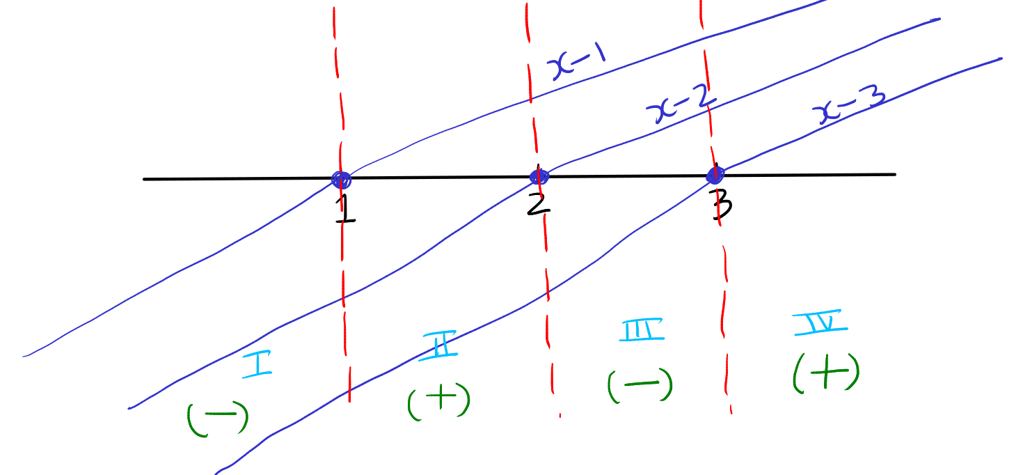 Wavy Curve Method - Matherama